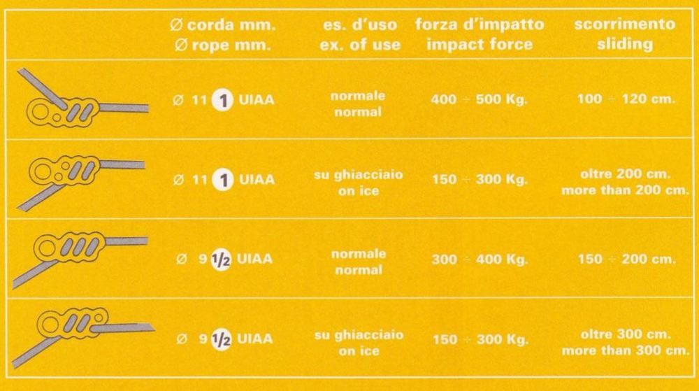 "Screamer" at harness? (Kong Slyde on lead rope tie-in)