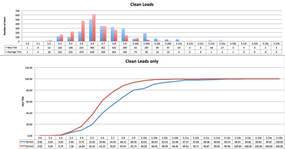 Max/Average Grade of Ticks for Crag by Climber: Example the Gunks