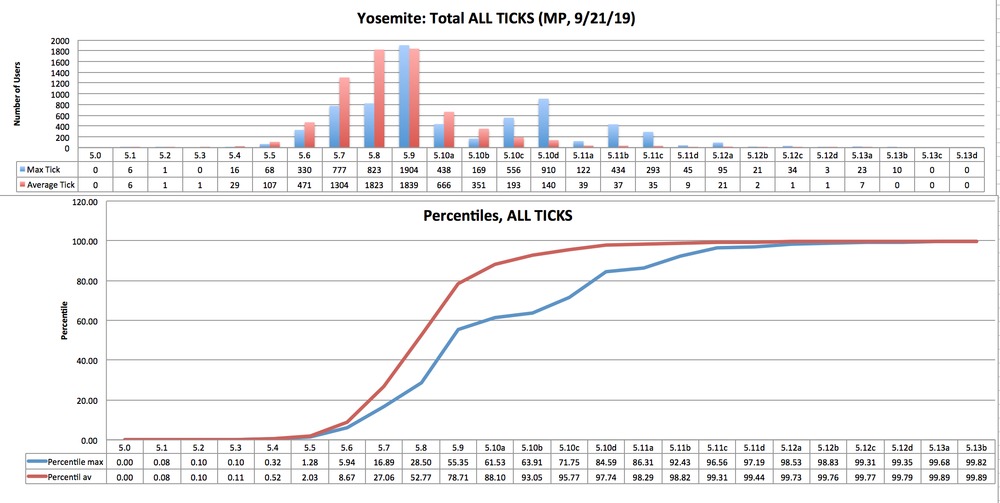 Max/Average Grade of Ticks for Crag by Climber: Example the Gunks