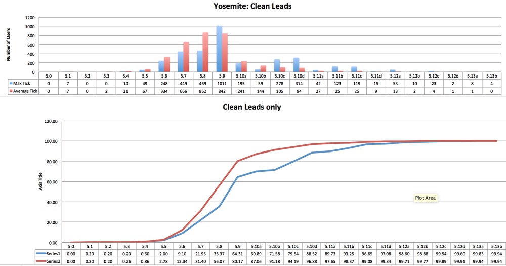 Max/Average Grade of Ticks for Crag by Climber: Example the Gunks