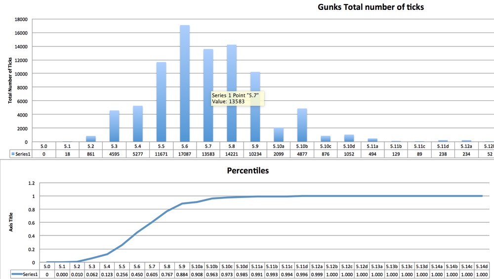 Max/Average Grade of Ticks for Crag by Climber: Example the Gunks