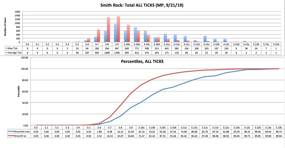 Max/Average Grade of Ticks for Crag by Climber: Example the Gunks