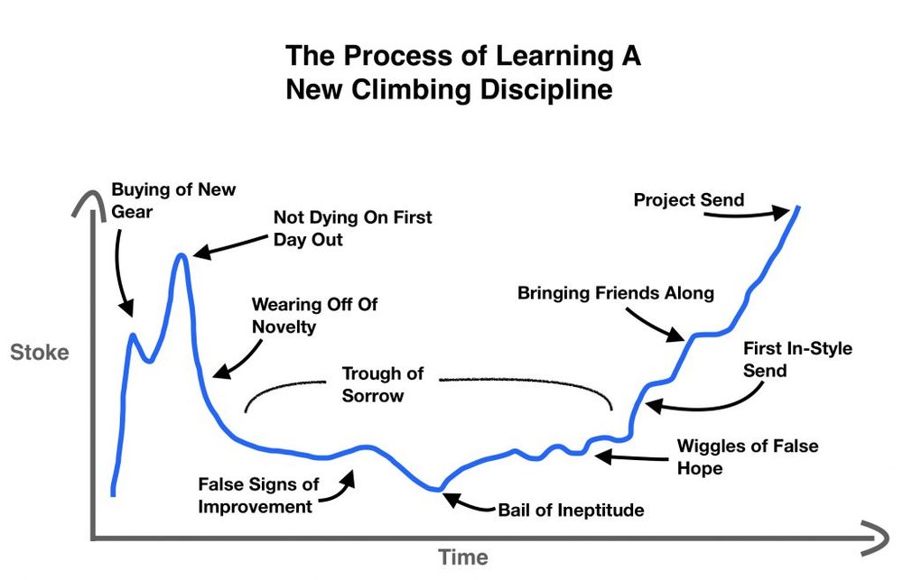 The Trough Of Sorrow, How Do You Keep The Stoke High?