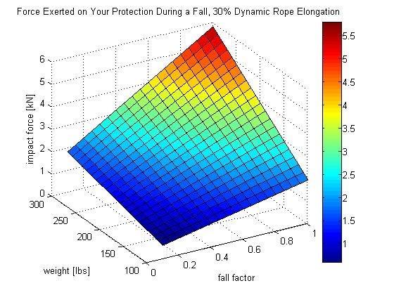 Impact Force vs. Climber Weight and Fall Factor
