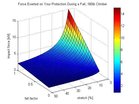 Impact Force & Fall Factor Calculations (Pictures)