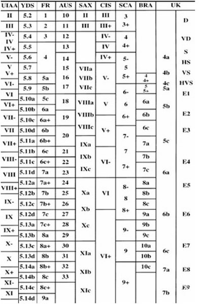 Grade conversion chart.