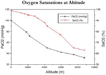 The partial pressure of oxygen in the alveoli (PaO2) and the oxygen saturation (SaO2) goes down ...