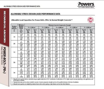 Allowable Loads for PB+